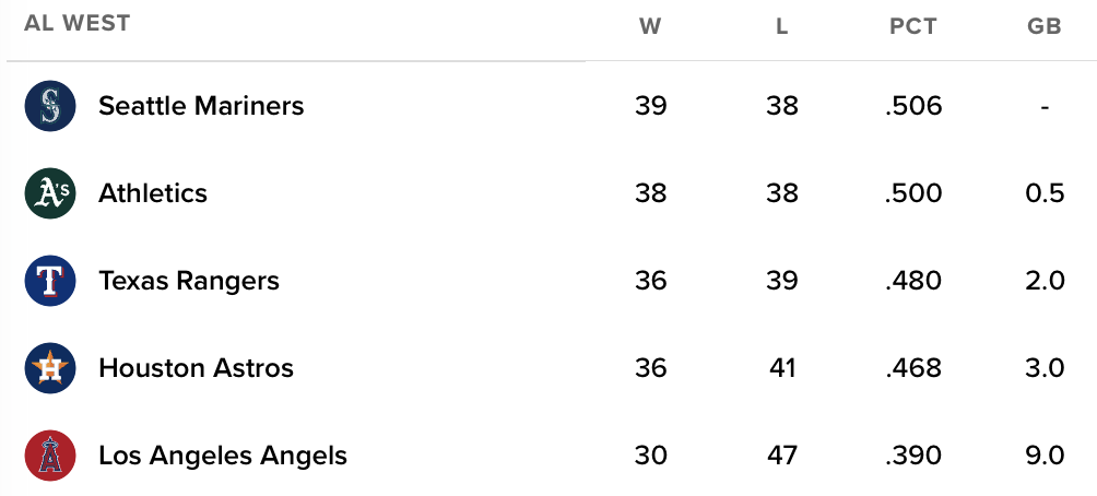 More first-inning problems. – Rangers Rounding 3rd